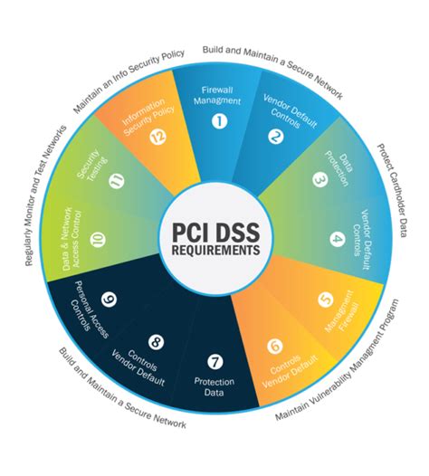 Pci Dss GRC360