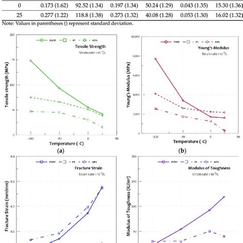 Fracture Strain And Modulus Of Toughness From Temperature Dependency