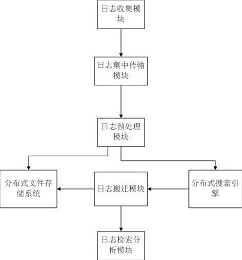 一种日志管理方法及系统与流程