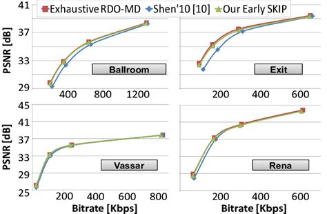 Comparing Rate Distortion Curves Download Scientific Diagram