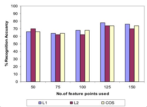 Recognition Rates Obtained For Illumination Variation Algorithm Download Scientific Diagram