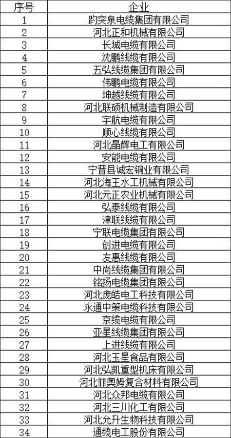 【撸起袖子加油干 风雨无阻向前行】全市第一，宁晋县34家企业入选！澎湃号·政务澎湃新闻 The Paper