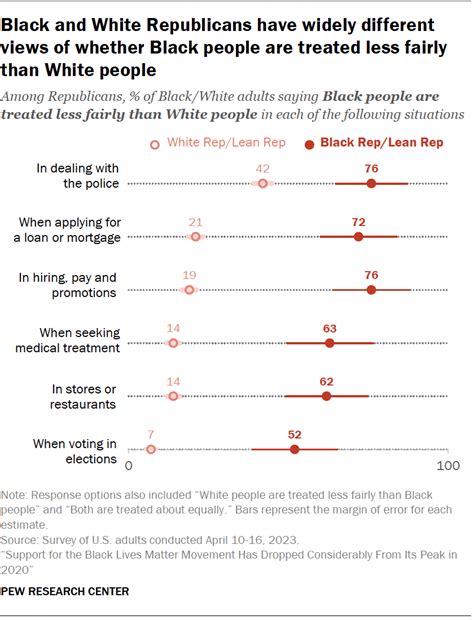 Views Of The Treatment Of Black People In America Pew Research Center