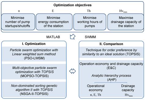 Water Free Full Text A Framework For Comparing Multi Objective Optimization Approaches For A