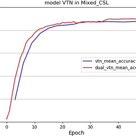 Exploration Of Two Types Of Network On The Mixed Dataset Of Cls And Cslbs Download Scientific
