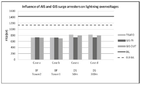 Influence Of Hv Lc Filter On Lightning Overvoltages In Gas Insulated Switchgear Substations