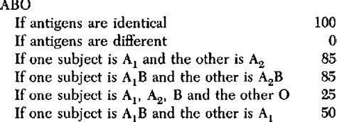 Method Of Calculating Degree Of Genetic Similarity System Percentage Of