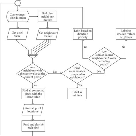 Watershed Algorithm Flowchart Download Scientific Diagram
