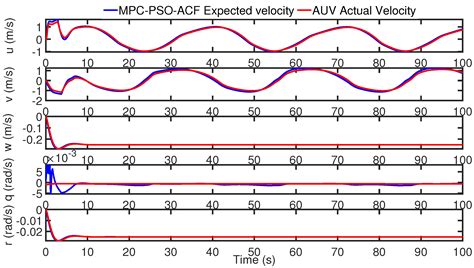 Jmse Free Full Text Apso Mpc And Ntsmc Cascade Control Of Fully Actuated Autonomous