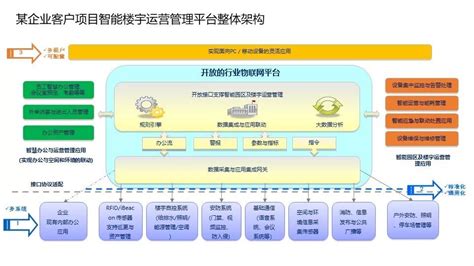 基于物联网（iot）技术的智慧楼宇运营管理平台介绍物联网管理平台架构和智慧楼宇管理平台的架构有什么区别 Csdn博客
