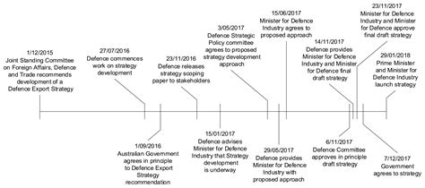 Design And Implementation Of The Defence Export Strategy Australian