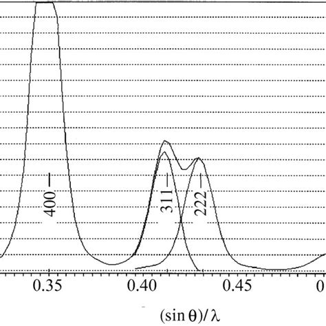 Examples Of Recorded Diffraction Pattern Intensities A One Download Scientific Diagram