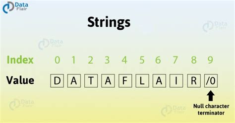 Strings In C C With Examples And Quizzes Dataflair
