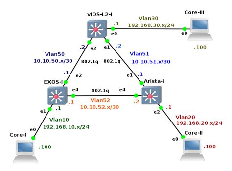 extremexos arista and cisco vios layer2 virtual gns3 lab brezular s blog