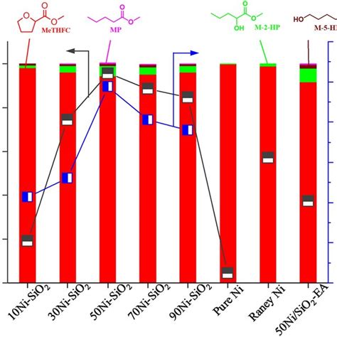 Tem Images And Ni Particle Size Distributions Of Reduced Nisio2