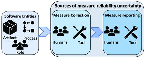 Conceptual Model For Measure Reliability Download Scientific Diagram