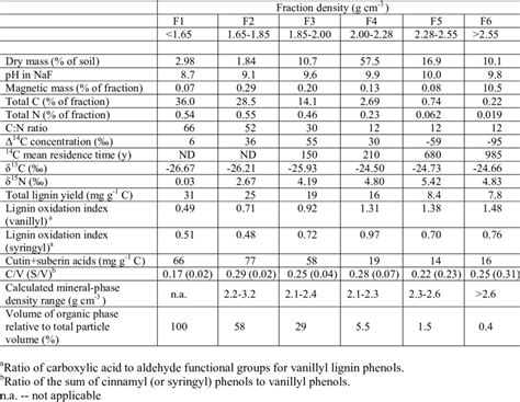 Measured And Calculated Properties Of The 6 Density Fractions