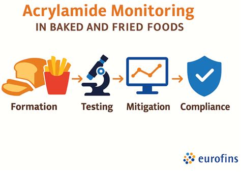 Acrylamide Monitoring In Baked And Fried Foods Food Safety Testing
