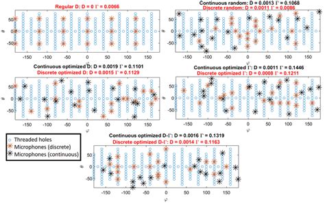 microphone array geometry distributions download scientific diagram