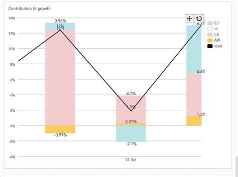contribution to growth — a sql framework for breaking down percent