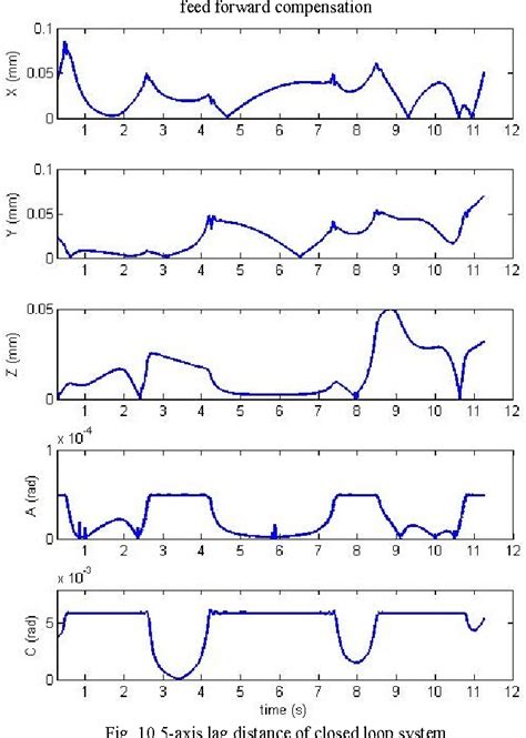 Figure 1 From 5 Axis Feed Drive Modelling And Spatial Contour Error Analysis Based On Dynamics