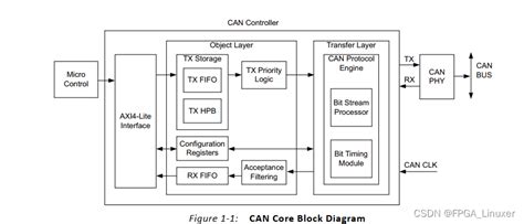 Xilinx Axi Can驱动开发