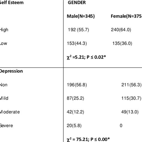 Relationship Between Self Esteem Depression And Gender Download Scientific Diagram