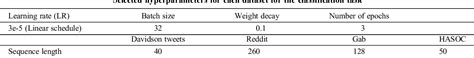 Table 1 From Application Of Transformer Based Language Models To Detect Hate Speech In Social