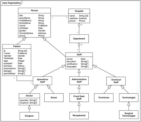 Domain Model Class Diagram Adalah Uml Class Diagram Example