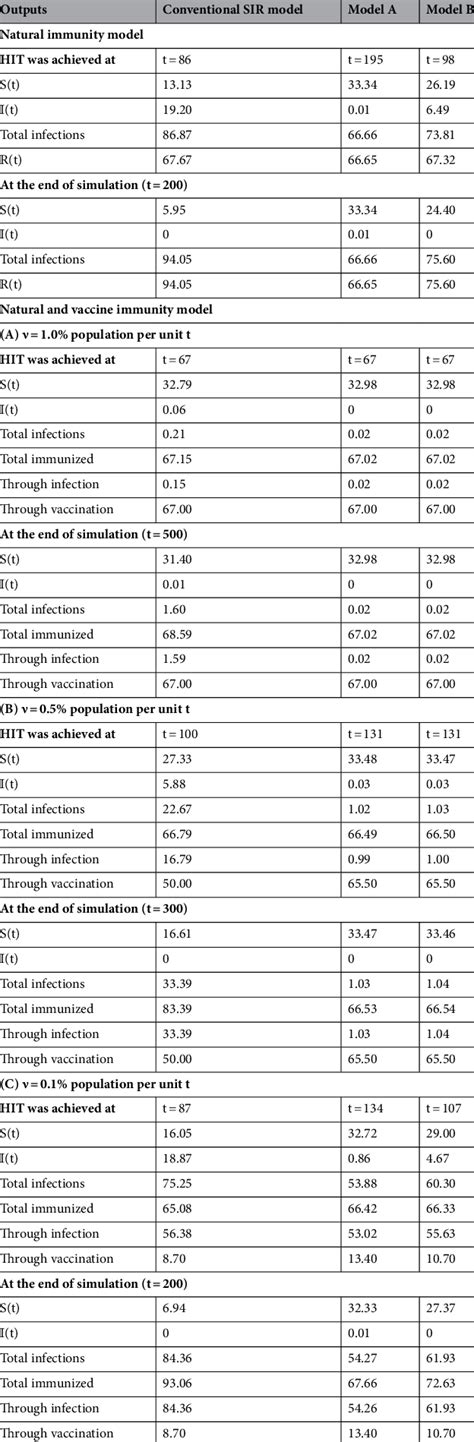 Outputs Of Simulations Using The Conventional SIR Model Model A And Download Scientific