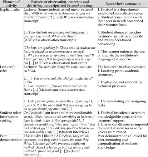 Summary Of Activity Elements Download Table