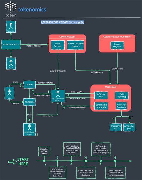 How A Token Is Unlocking The Value Of Data