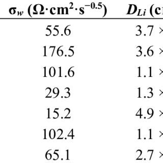 Impedance Parameters Of Samples Download Table