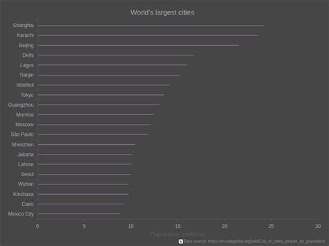 Vertical Stick Chart With Dark Provence Theme Vertical Charts