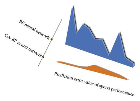 Comparison Of Error Values Between Ga Bp Neural Network And Simple Bp