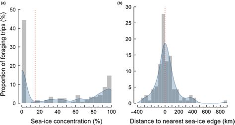 Frequency Distributions And Corresponding Density Curves Summarizing