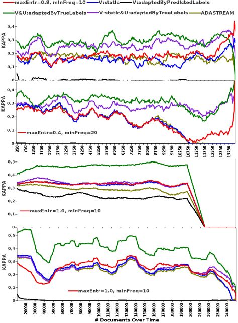 Figure 1 From A Semi Supervised Self Adaptive Classifier Over Opinionated Streams Semantic Scholar