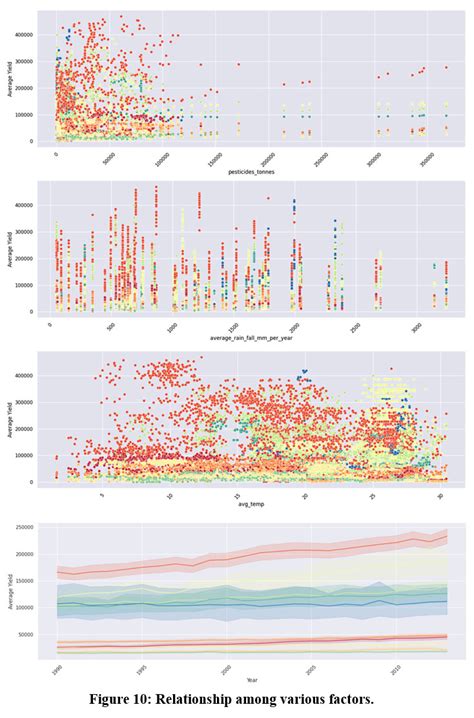 Optimizing Crop Yield Prediction Data Driven Analysis And Machine