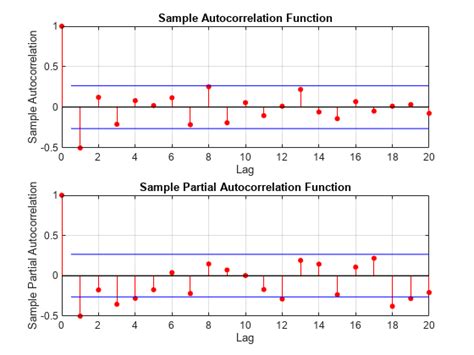 Detect Autocorrelation Matlab And Simulink
