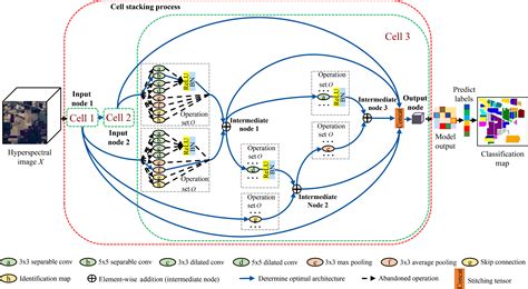 Image Based Neural Architecture Automatic Search Method For Hyperspectral Image Classification