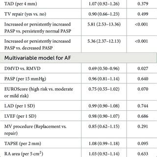 Multivariable Time Dependent Cox Regression Model Download Scientific Diagram