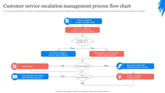 Customer Service Escalation Management Process Flow Chart PPT Template