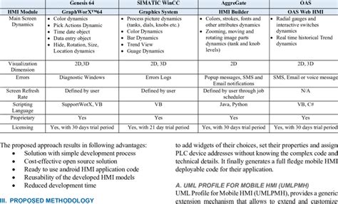 Of Hmi Features In Leading Industry Automation Tools Download Scientific Diagram