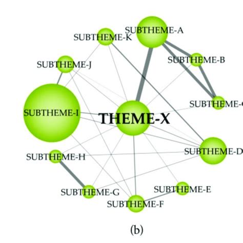 Thematic Network Structures 2002 2011 Download Scientific Diagram