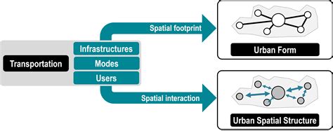 Transportation Urban Form And Spatial Structure The Geography Of Transport Systems