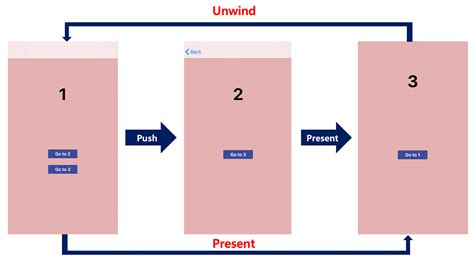 Ios Unwind Segue In Swift 이 글은 Ios에서 Unwind Segue를 만드는 방법에 관한 By Kyeahen Medium