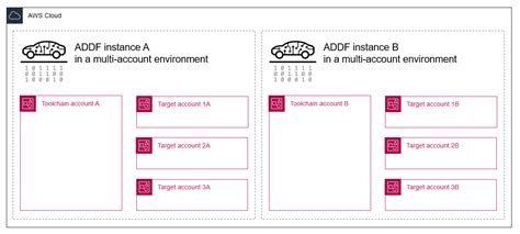 addf 安全設定和操作 aws 方案指引