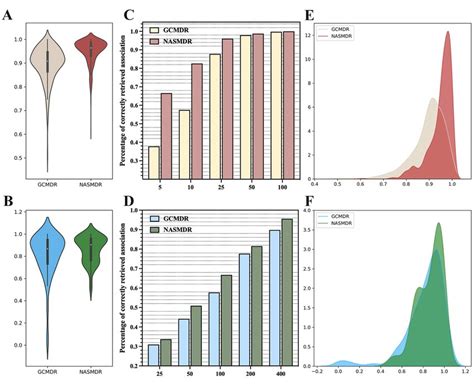 The Comparison Results Between Nasmdr And Gcmdr In Terms Of The Download Scientific Diagram