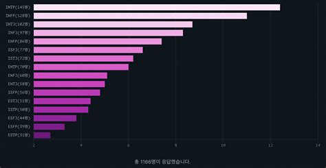 Infp는 개발자로 살아남을 수 있을까