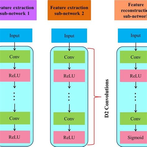 Structure Of Our Feature Extraction And Reconstruction Subnetworks